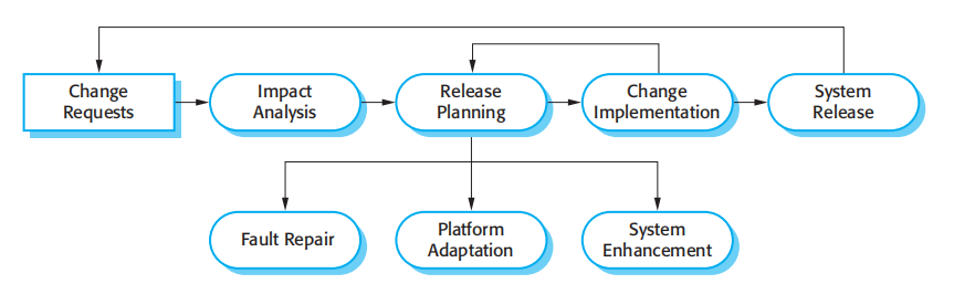 Chapter 9 Software Evolution